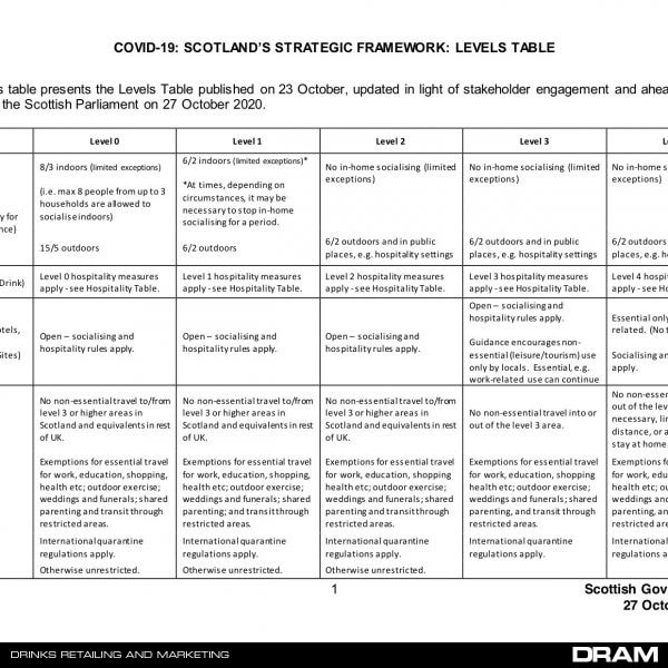Scotland's Strategic Framework Levels Table - DRAM Scotland