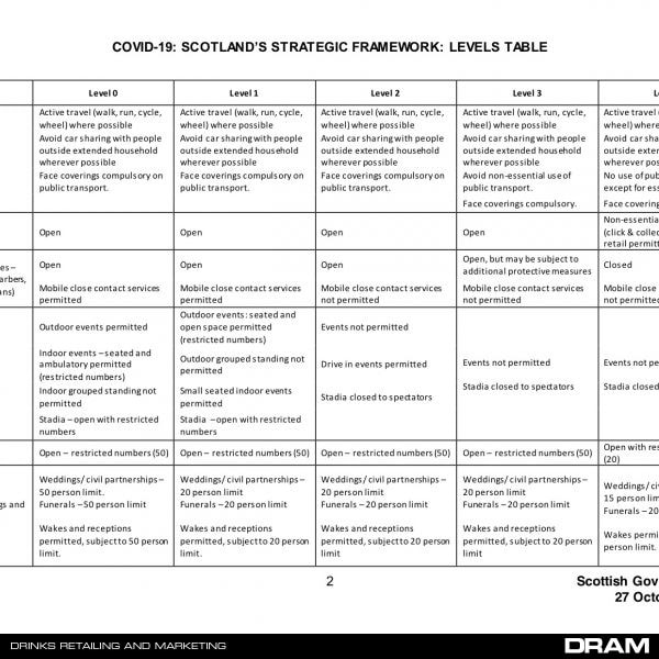 Scotland's Strategic Framework Levels Table - DRAM Scotland